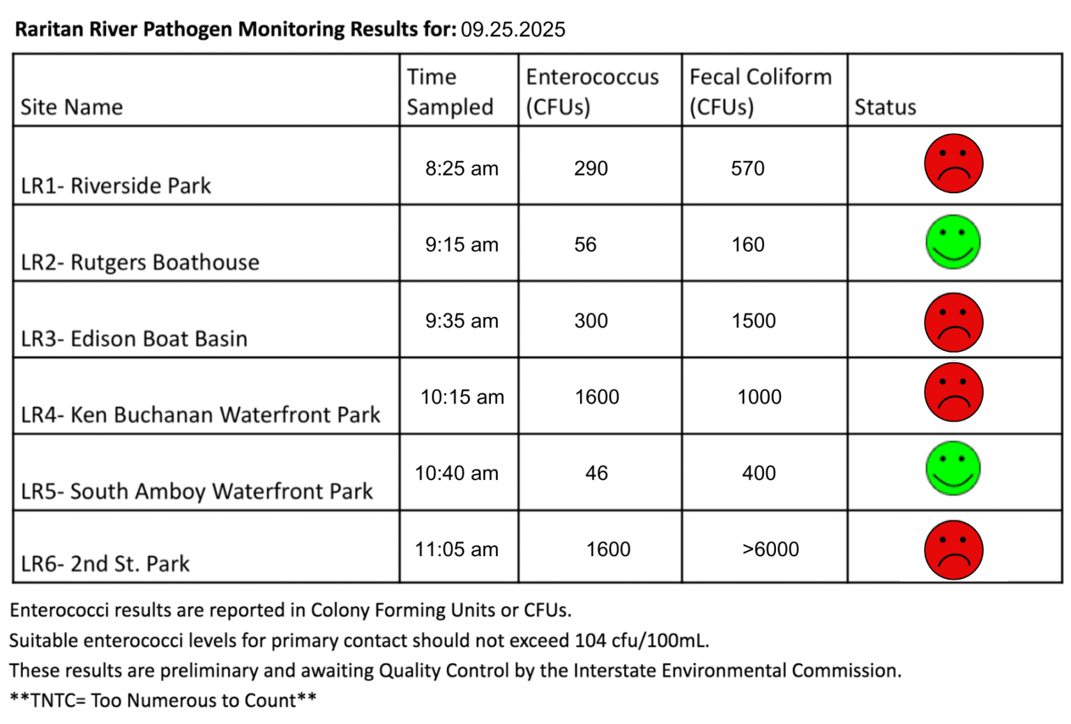 Raritan River Pathogen Monitoring Results for 9.25.2025 | Lower Raritan ...